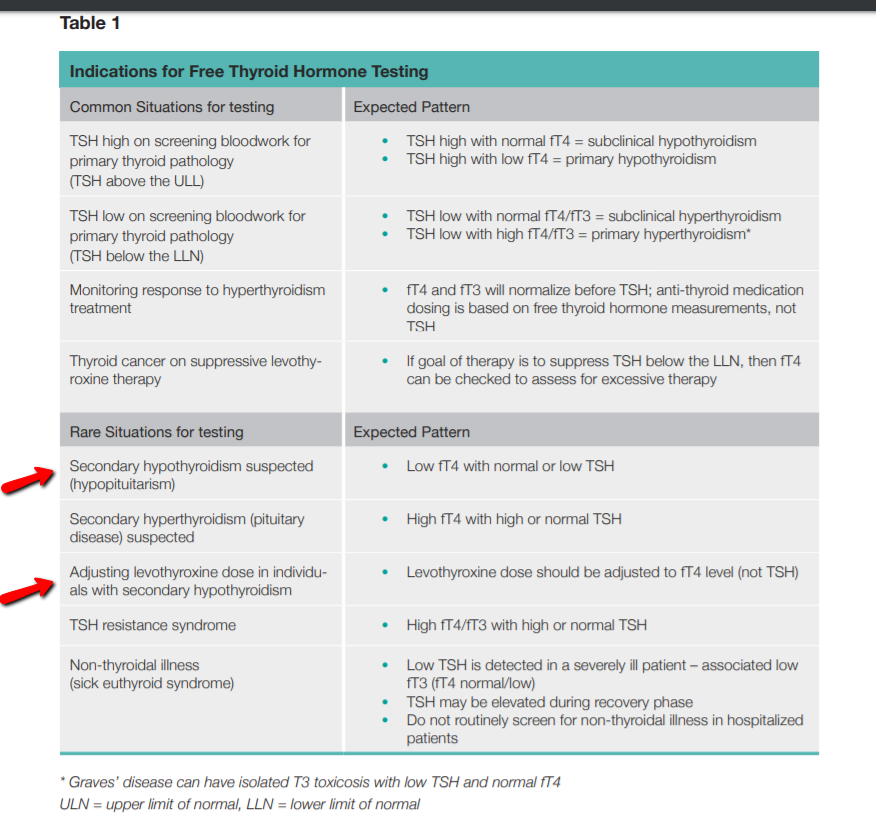 CSEM’s edit to FT3 and FT4 testing prohibitions, April 8, 2019 ...