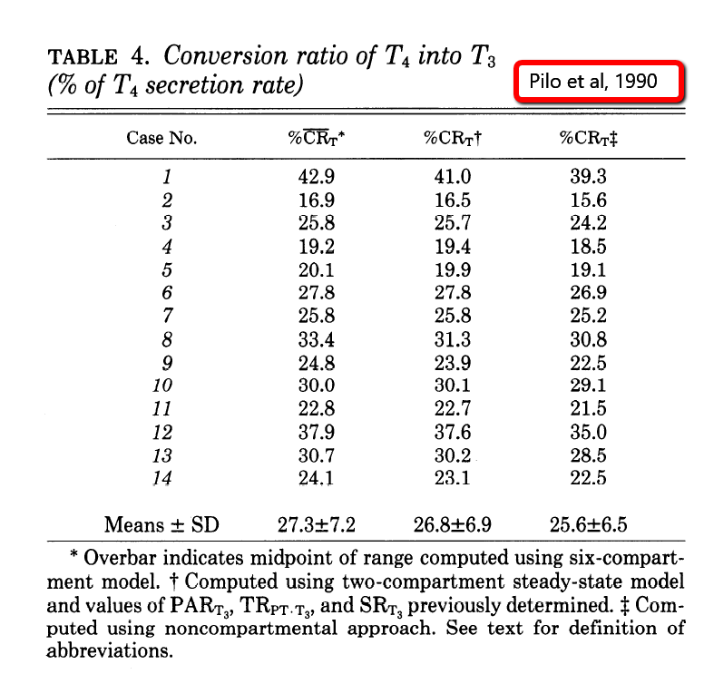 Question Pilo’s study: The wide range of thyroid hormone adaptation ...