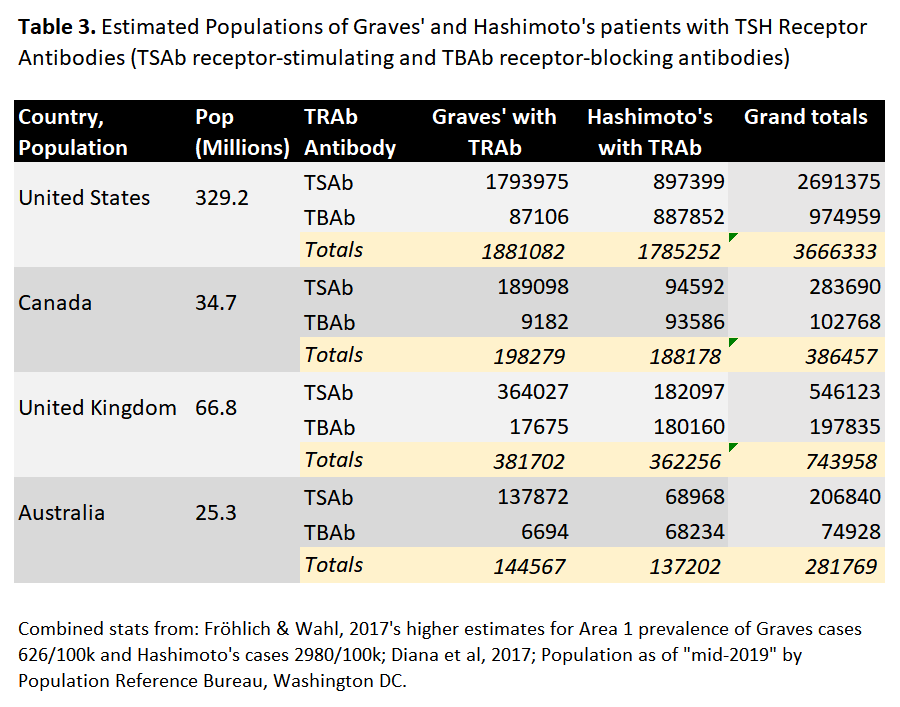 Hashimoto's Disease Antibodies Levels at Terry Camacho blog