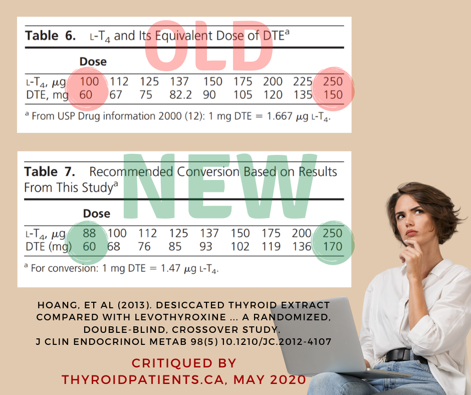 Review: Hoang’s 2013 study of LT4 and desiccated thyroid – Thyroid Patients Canada