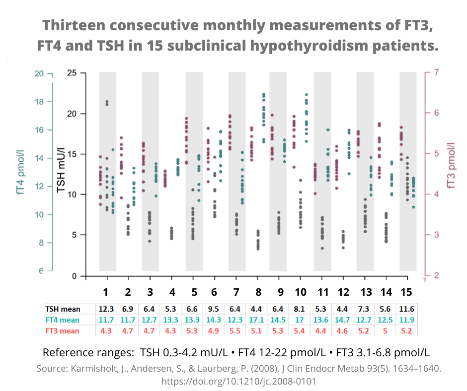 The significance of the TSH-FT3 circadian rhythm – Thyroid Patients Canada