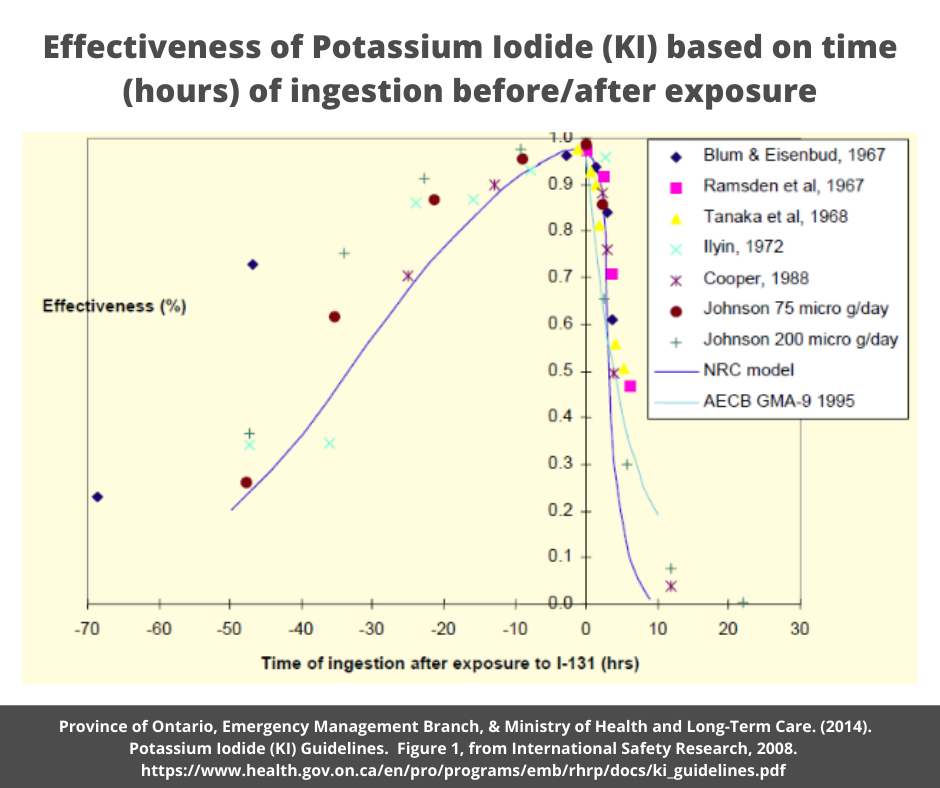 Potassium iodide (KI) dosing in a nuclear emergency – Thyroid Patients ...