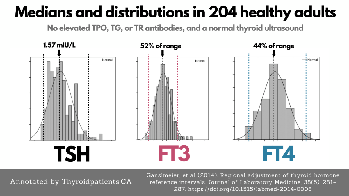 Are normal thyroid reference ranges risk-free zones? – Thyroid Patients ...