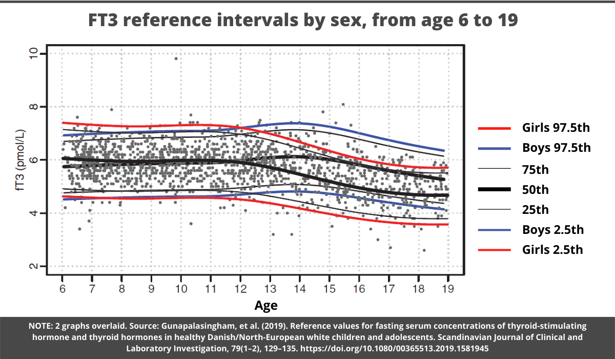 Pediatric and teenage TSH, FT4, and FT3 levels – Thyroid Patients Canada
