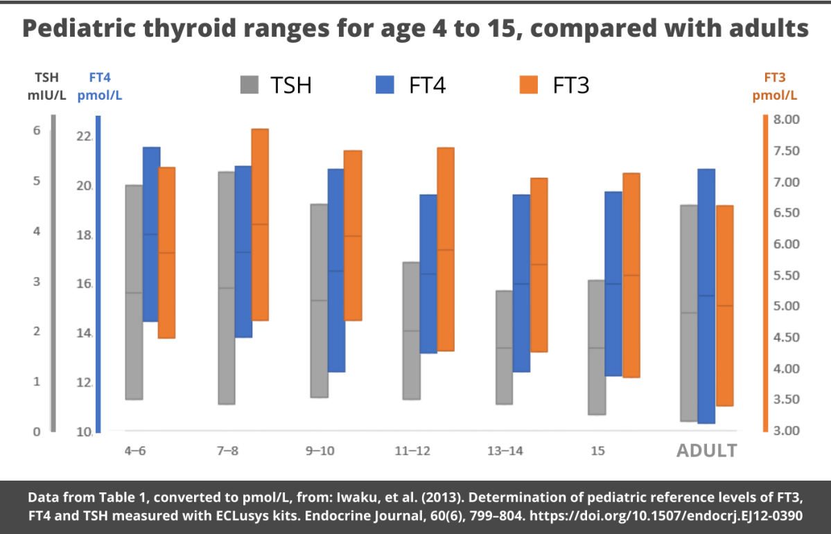 Pediatric and teenage TSH, FT4, and FT3 levels – Thyroid Patients Canada