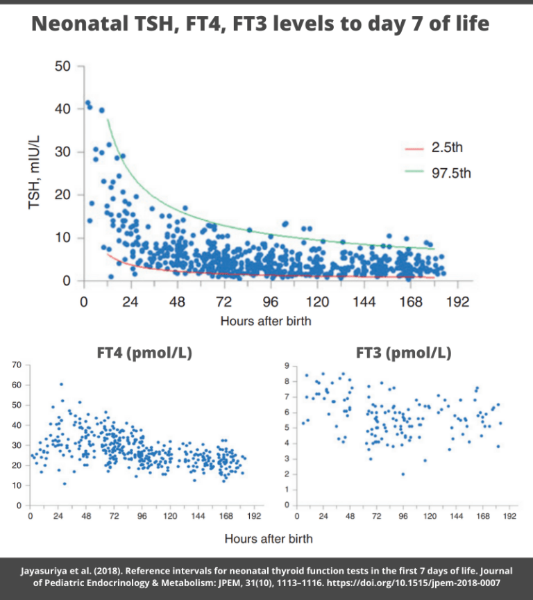Pediatric and teenage TSH, FT4, and FT3 levels – Thyroid Patients Canada